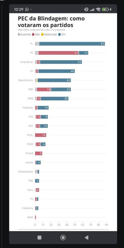 Câmara de Deputados aprova PEC da Blindagem, com apoio massivo do PL e ...